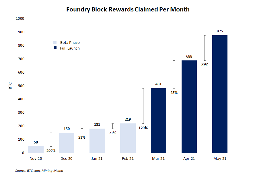 A look at the growth of Foundry’s bitcoin mining pool.