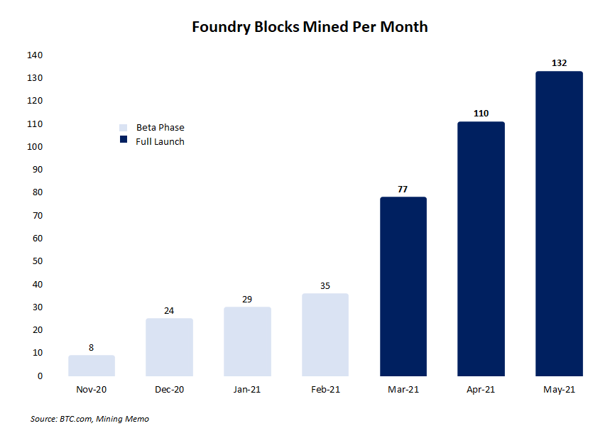 A look at the growth of Foundry’s bitcoin mining pool.