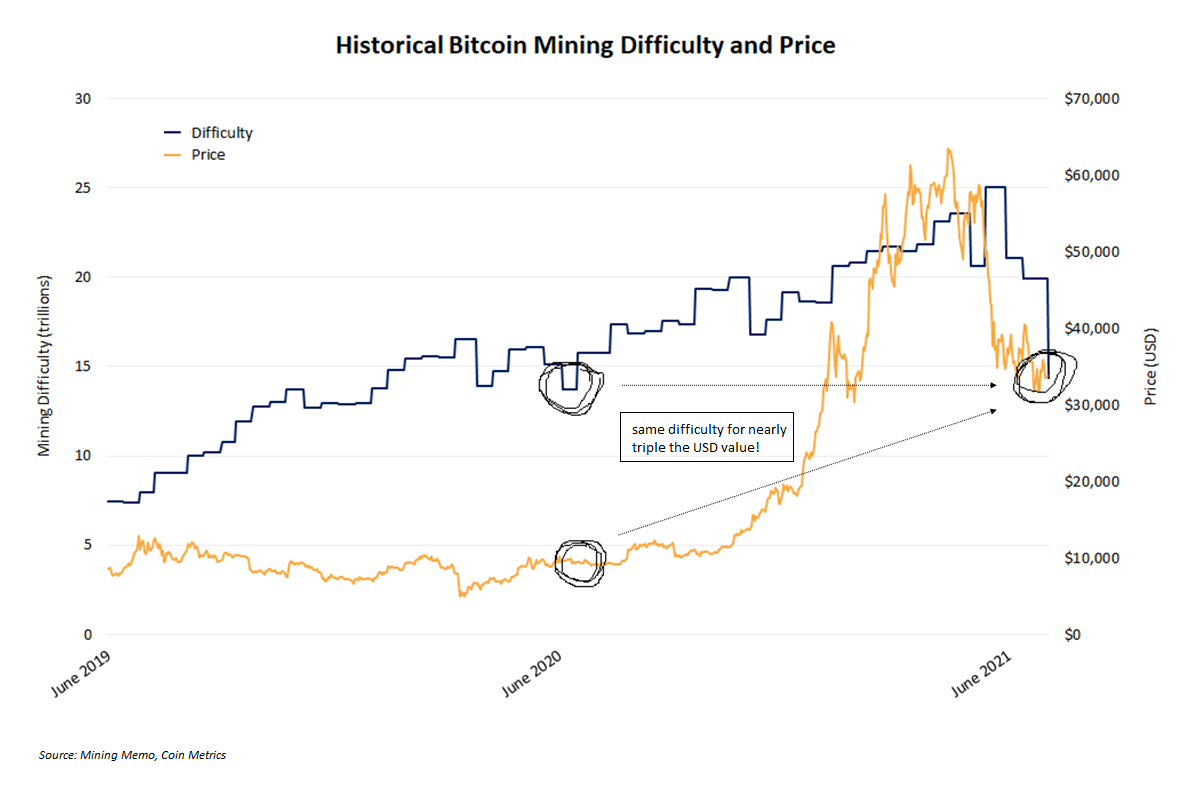 Four Charts that Explain Bitcoin’s Record Mining Difficulty Drop