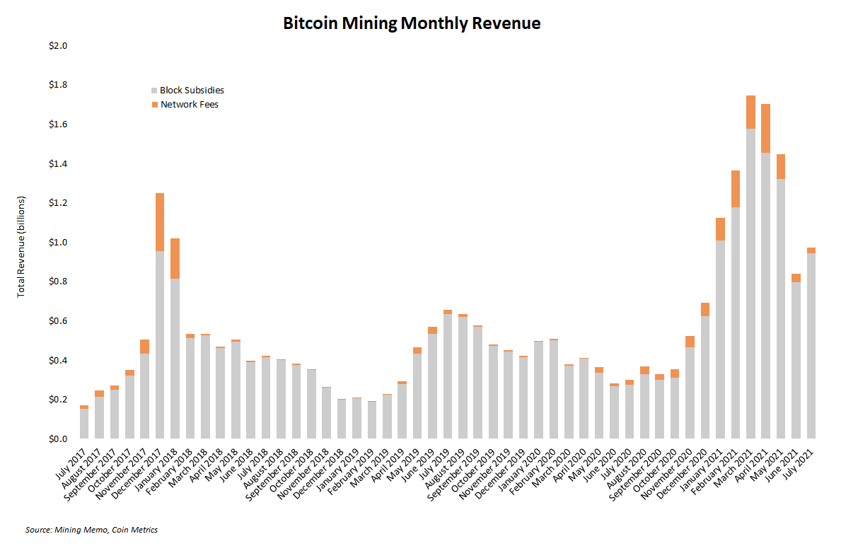 Bitcoin Mining Revenue Topped $970 Million in July.