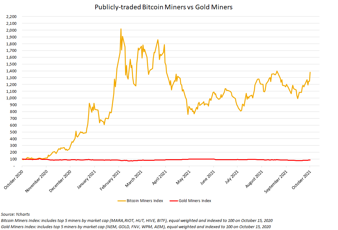 Bitcoin Miners Are Eating Gold Miners’ Lunch