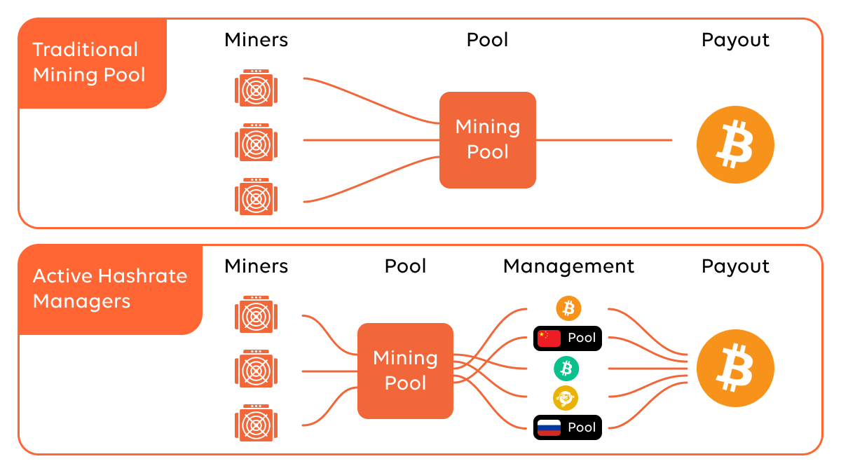 Here’s a comparison between hashrate managers and traditional mining pools.