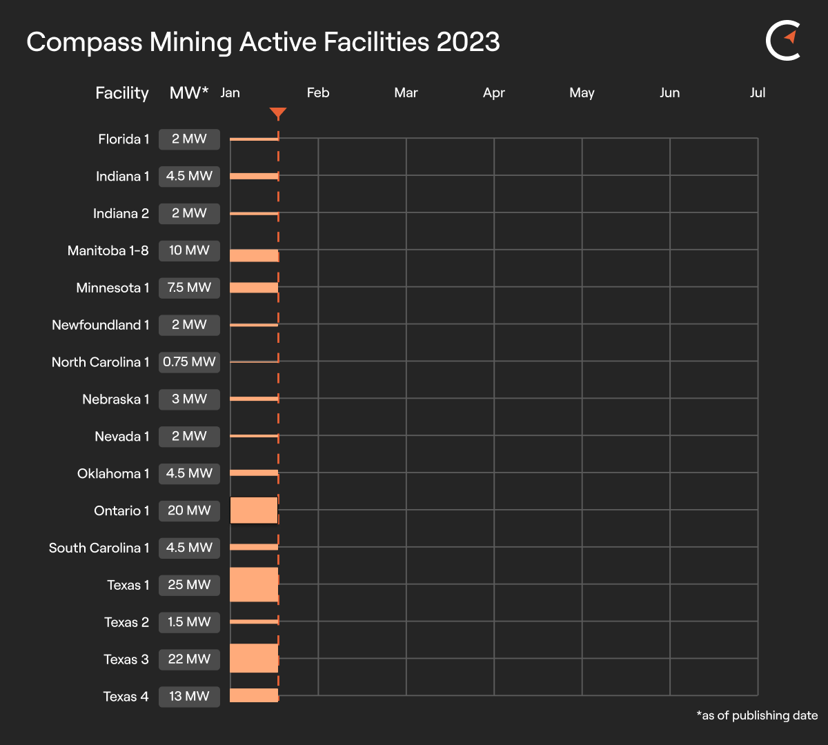 Compass Mining Facility Update: January 18