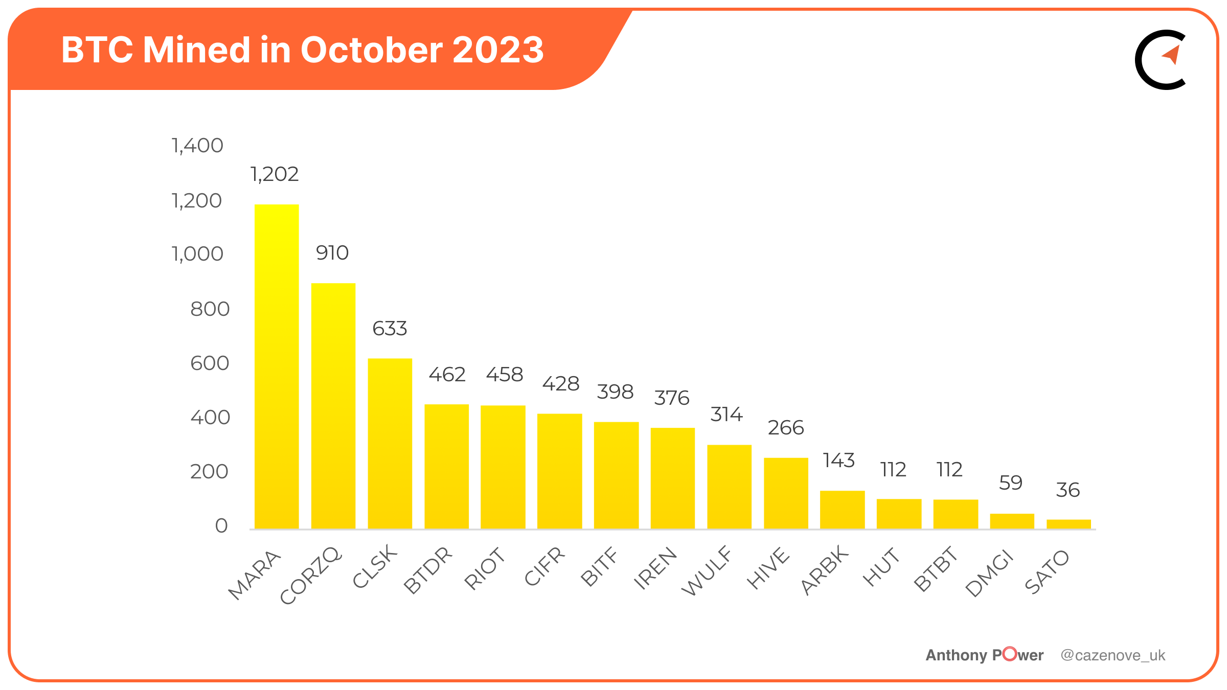 Bitcoin Mining Industry Report: October 2023 Market Trends and ...