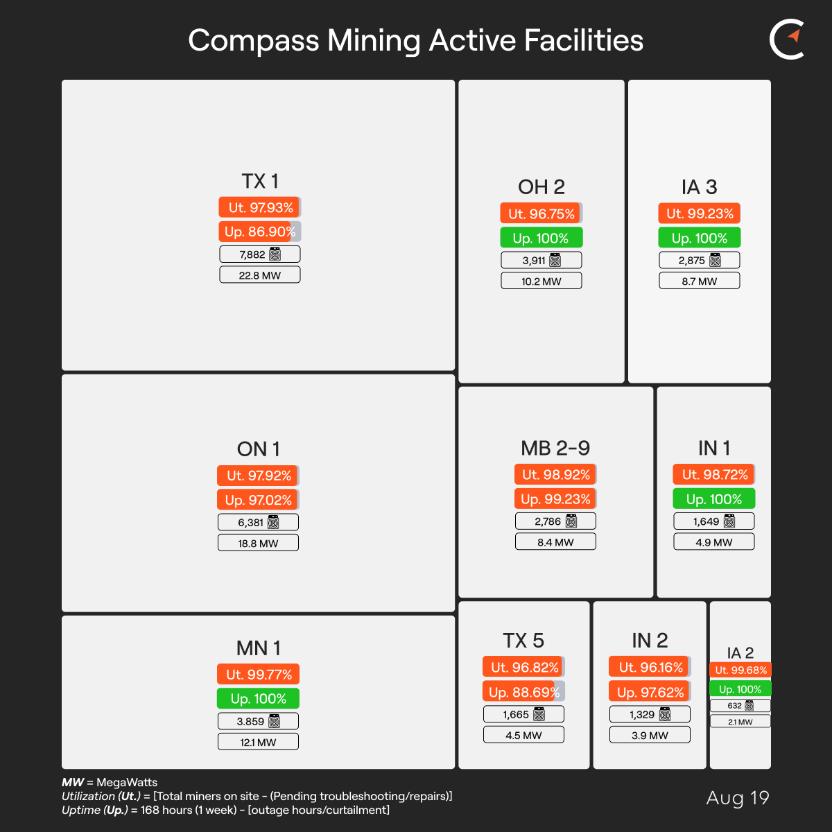 Compass Mining Facility Update: Aug 19